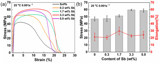 Effect of Sb Content on the Microstructure and Mechanical Properties of ...