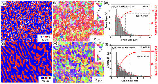 Effect of Sb Content on the Microstructure and Mechanical Properties of ...