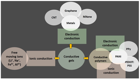 Conductive Gels for Energy Storage, Conversion, and Generation ...