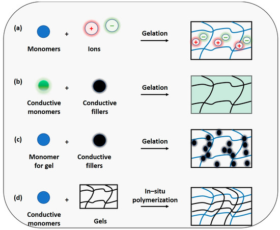 Conductive Gels for Energy Storage, Conversion, and Generation ...