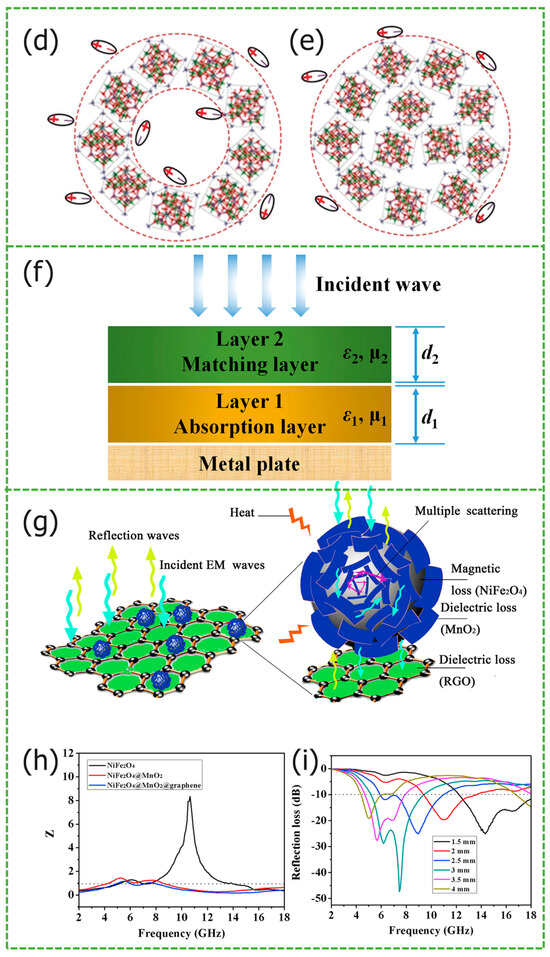 Progress and Challenges of Ferrite Matrix Microwave Absorption Materials