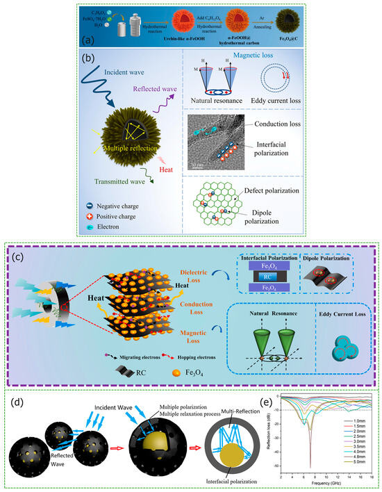 Progress and Challenges of Ferrite Matrix Microwave Absorption Materials