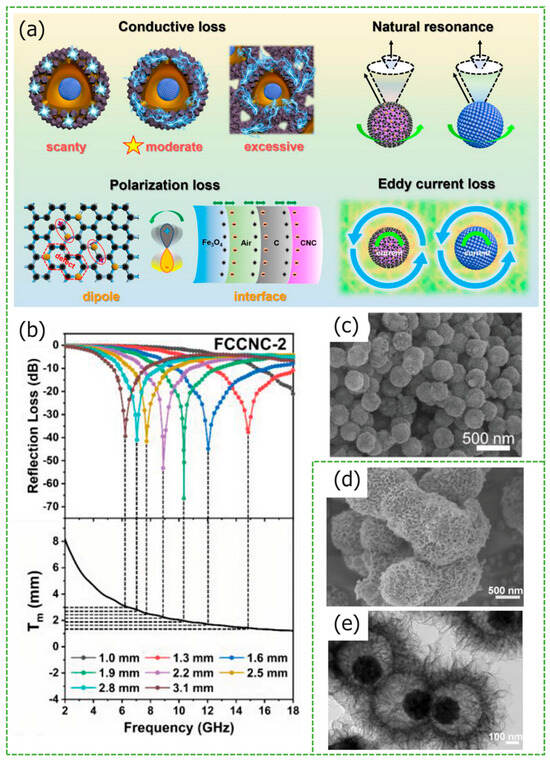 Progress and Challenges of Ferrite Matrix Microwave Absorption Materials
