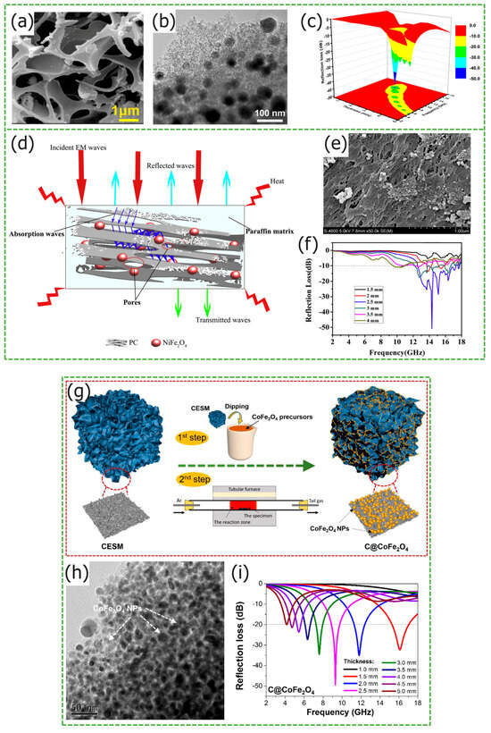 Progress and Challenges of Ferrite Matrix Microwave Absorption Materials