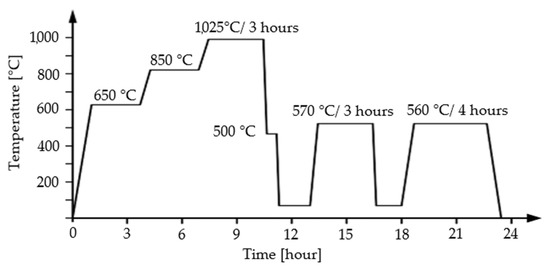 Influence of Imposed Strain on Weldability of Dievar Alloy