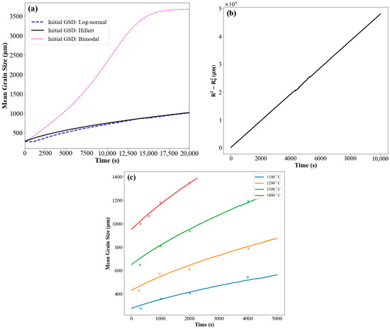 Computationally Efficient Algorithm for Modeling Grain Growth Using Hillert’s Mean-Field Approach