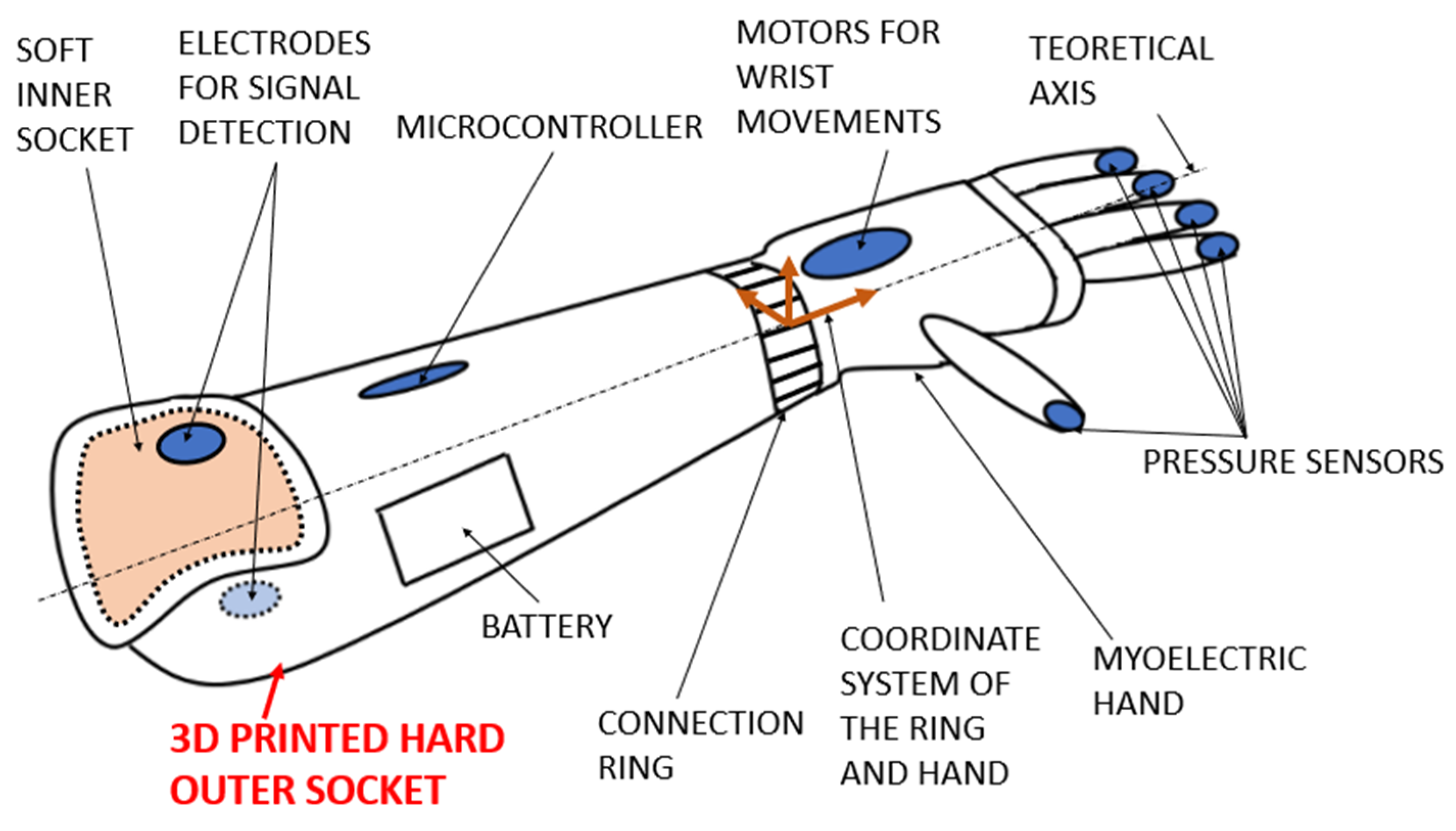 Parametric Production of Prostheses Using the Additive Polymer ...
