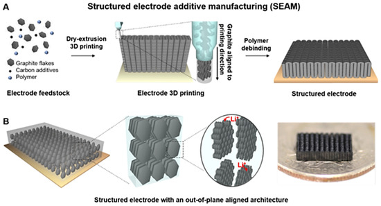 Dry Electrode Processing Technology and Binders
