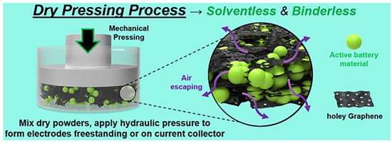 Materials | Free Full-Text | Dry Electrode Processing Technology and ...