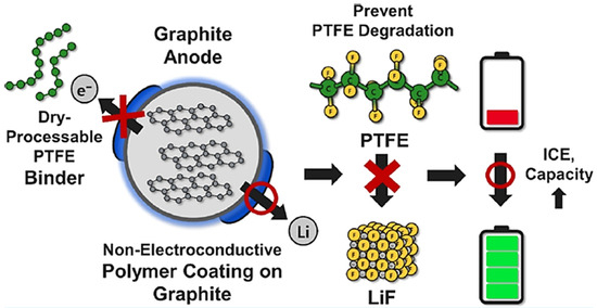 Dry Electrode Processing Technology and Binders