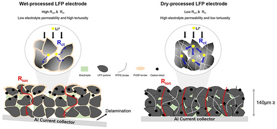 Dry Electrode Processing Technology and Binders