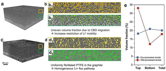 Dry Electrode Processing Technology and Binders