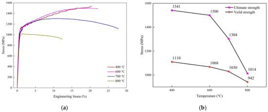 Effect of Overheating on the Tensile Properties of Nickel-Based Superalloy GH4720Li