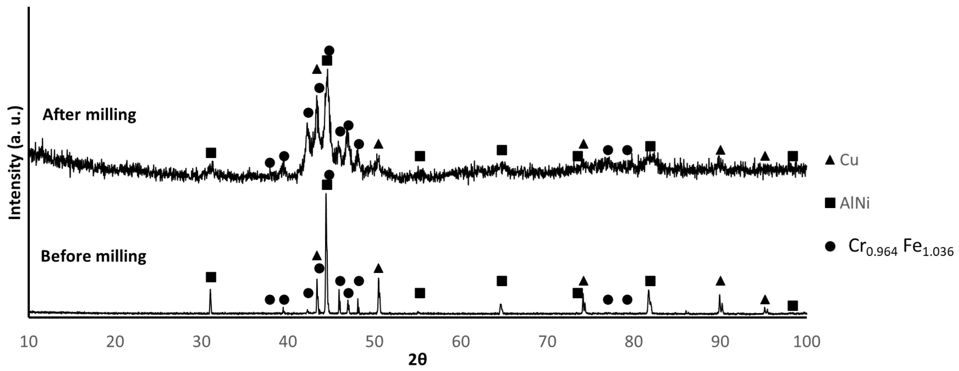 Microstructural Characterization of AlCrCuFeMnNi Complex Concentrated ...