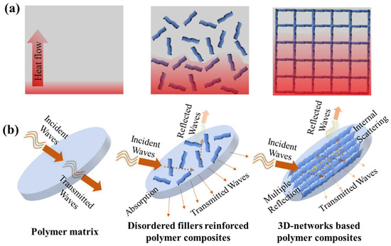 3D-Networks Based Polymer Composites for Multifunctional 3D-Networks Based Polymer Composites for Multifunctional