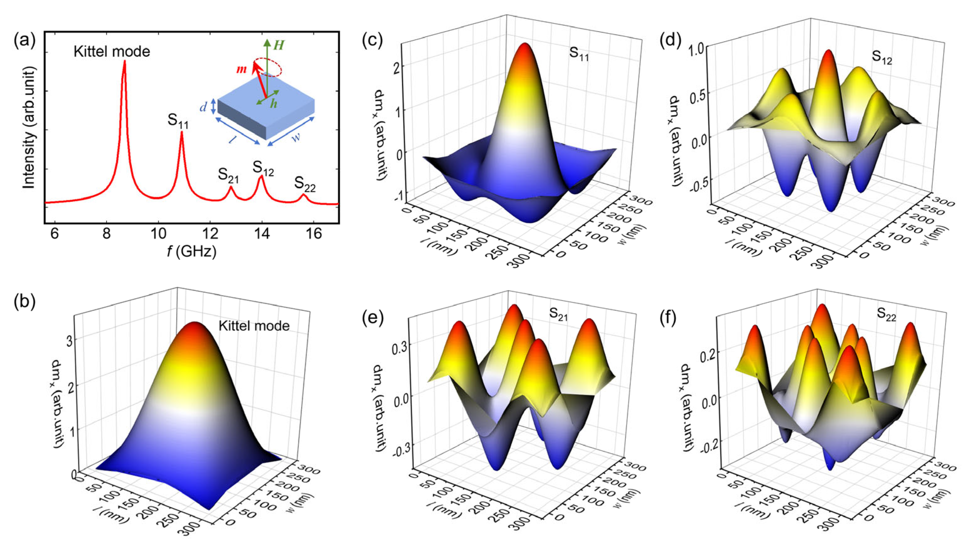 Modulation of Standing Spin Waves in Confined Rectangular Elements
