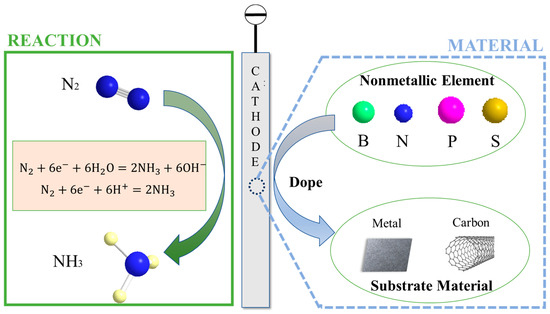 Progress Made in Non-Metallic-Doped Materials for Electrocatalytic ...