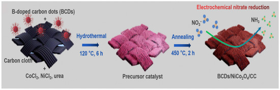 Progress Made in Non-Metallic-Doped Materials for Electrocatalytic ...