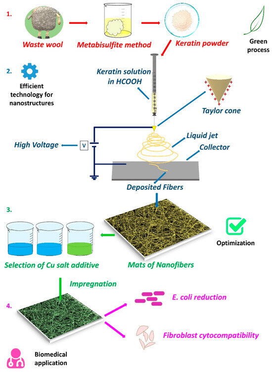 Materials | Free Full-Text | Keratin/Copper Complex Electrospun Nanofibers for Antibacterial ...