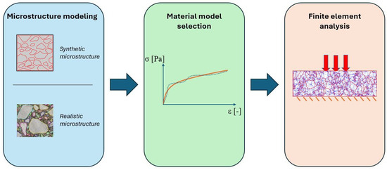 Viscoelastic Analysis of Asphalt Concrete with a Digitally Reconstructed Microstructure