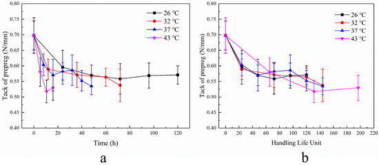 A Peel Test Method to Characterize the Decay Law of Prepreg Tape Tack ...