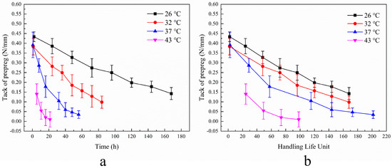 A Peel Test Method to Characterize the Decay Law of Prepreg Tape Tack ...