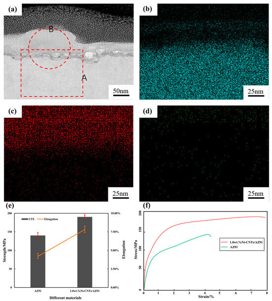 Nano-Enhanced Phase Reinforced Magnesium Matrix Composites: A Review of ...