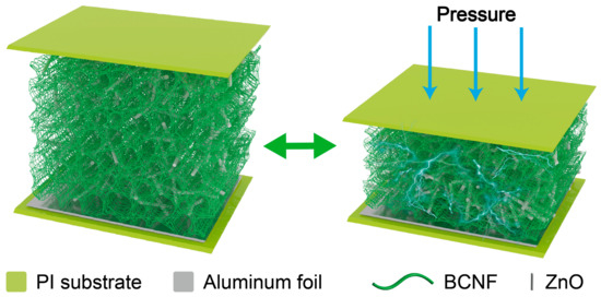 Flexible Nanofiber Pressure Sensors with Hydrophobic Properties for ...