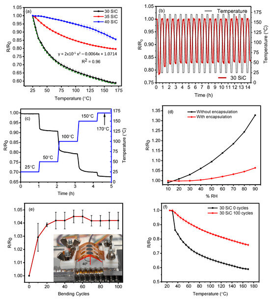 All Screen Printed and Flexible Silicon Carbide NTC Thermistors for ...