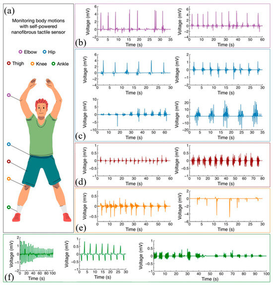 Recent Advances in Self-Powered Tactile Sensing for Wearable Electronics
