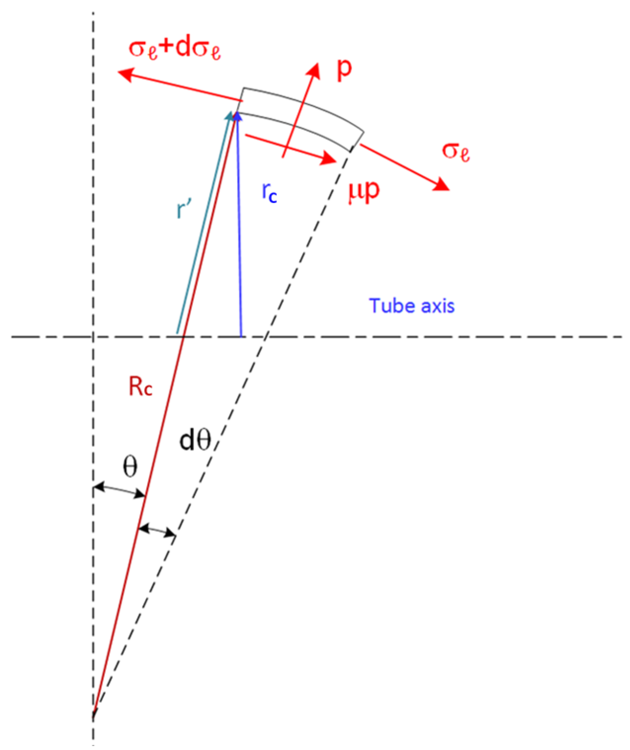 Plastically Deformed Tubes Subjected to Mechanical Expansion Processes
