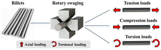Effect of Rotary Swaging on Mechanical Behaviors of Axle Steel Rod