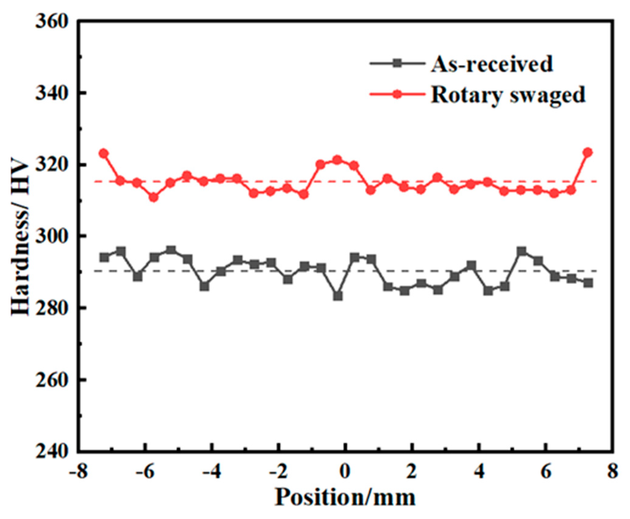 Effect of Rotary Swaging on Mechanical Behaviors of Axle Steel Rod