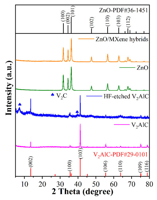 Enhanced Photocatalytic Activity of V2C MXene-Coupled ZnO Porous ...