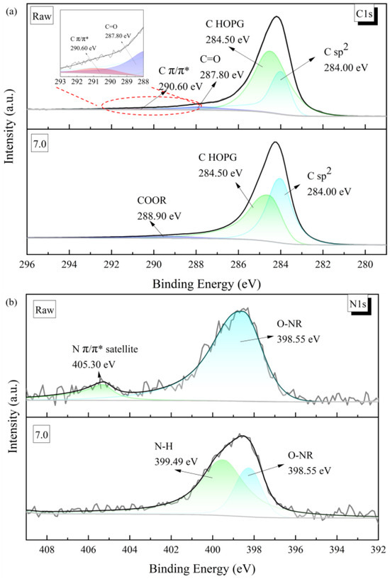 Changes in Current Transport and Regulation of the Microstructure of ...