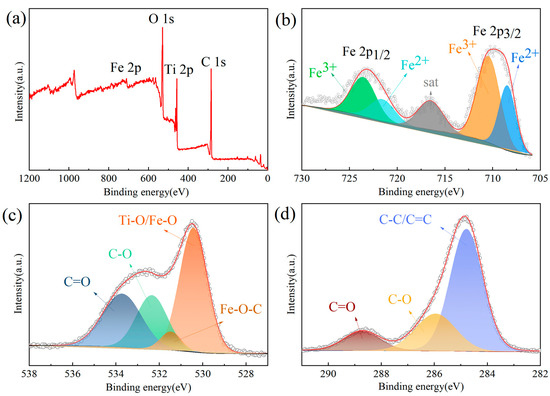 Materials | Free Full-Text | Core–Double-Shell TiO2@Fe3O4@C Microspheres with Enhanced Cycling ...