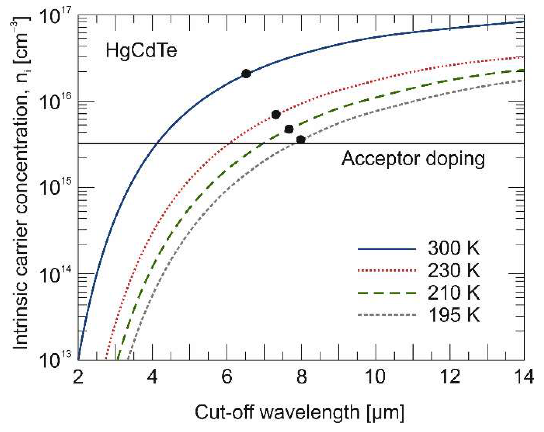 Non-Equilibrium Long-Wave Infrared HgCdTe Photodiodes: How the Exclusion and Extraction ...