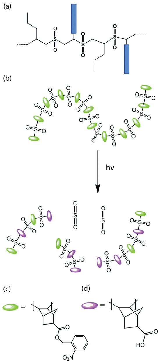 Recent Advances in Positive Photoresists: Mechanisms and Fabrication