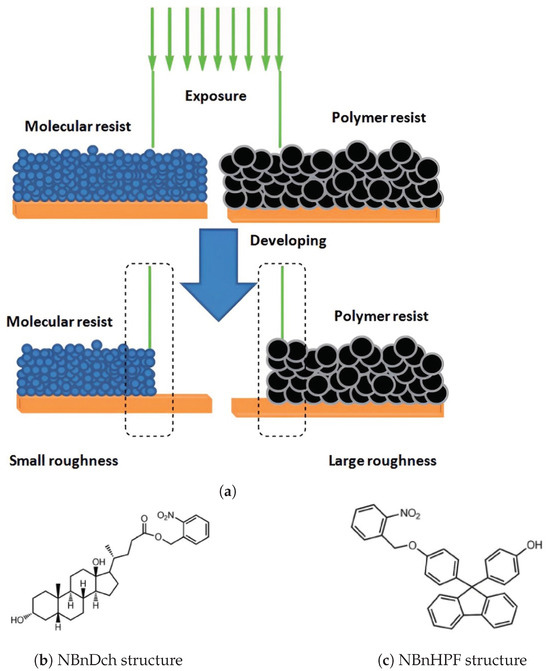Recent Advances in Positive Photoresists: Mechanisms and Fabrication