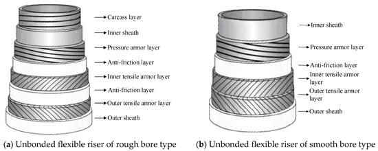 Review of the Development of an Unbonded Flexible Riser: New Material ...