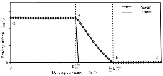Review of the Development of an Unbonded Flexible Riser: New Material ...