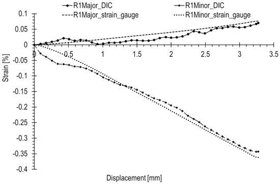 Application of Digital Image Correlation for Strain Mapping of ...