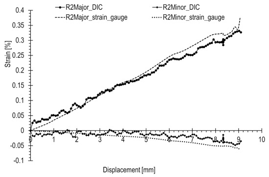 Materials | Free Full-Text | Application of Digital Image Correlation ...
