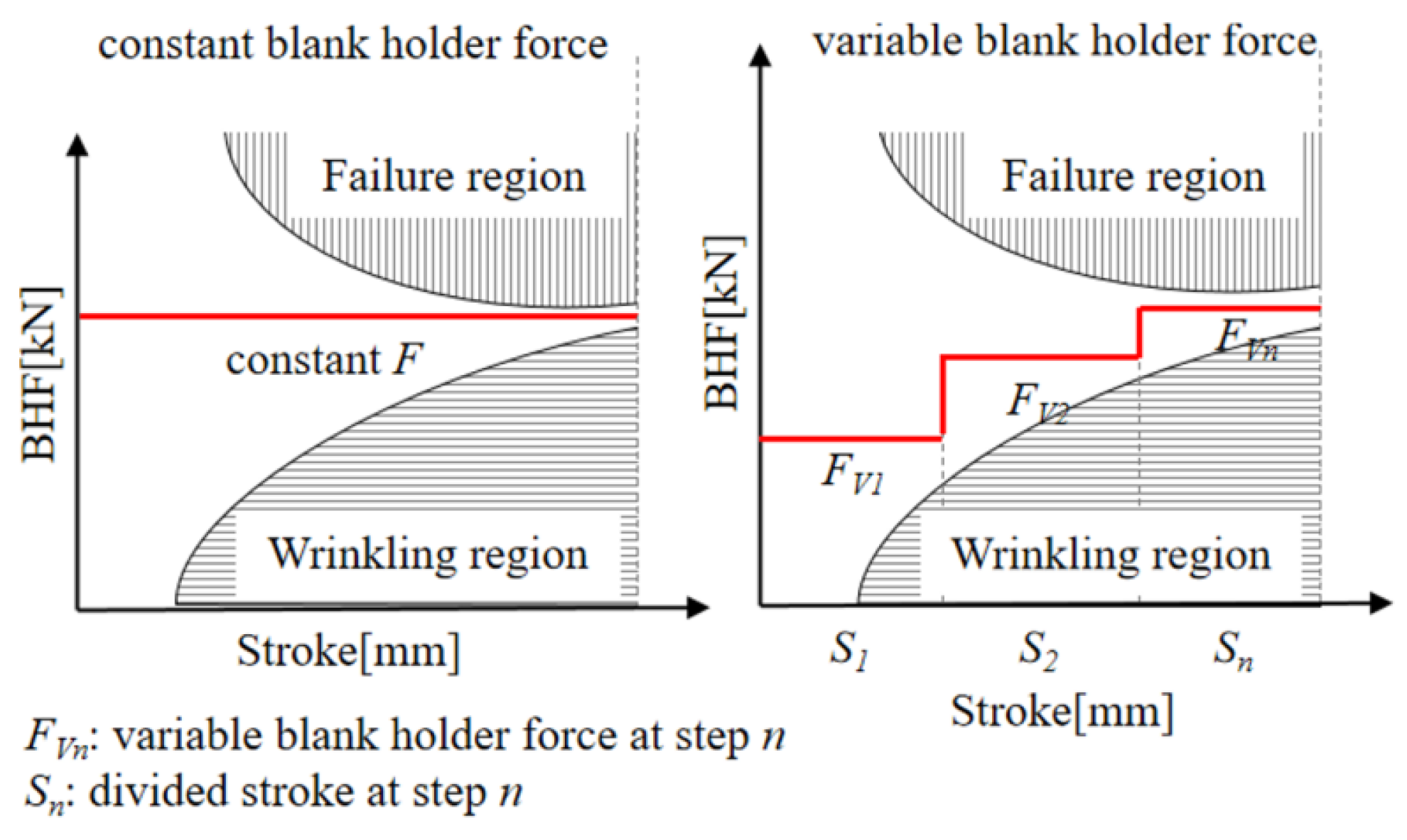 Numerical Optimization of Variable Blank Holder Force Trajectories in Stamping Process for Multi ...