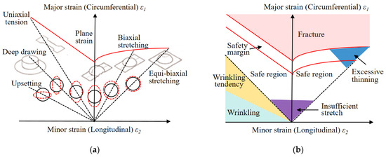 Numerical Optimization of Variable Blank Holder Force Trajectories in Stamping Process for Multi ...