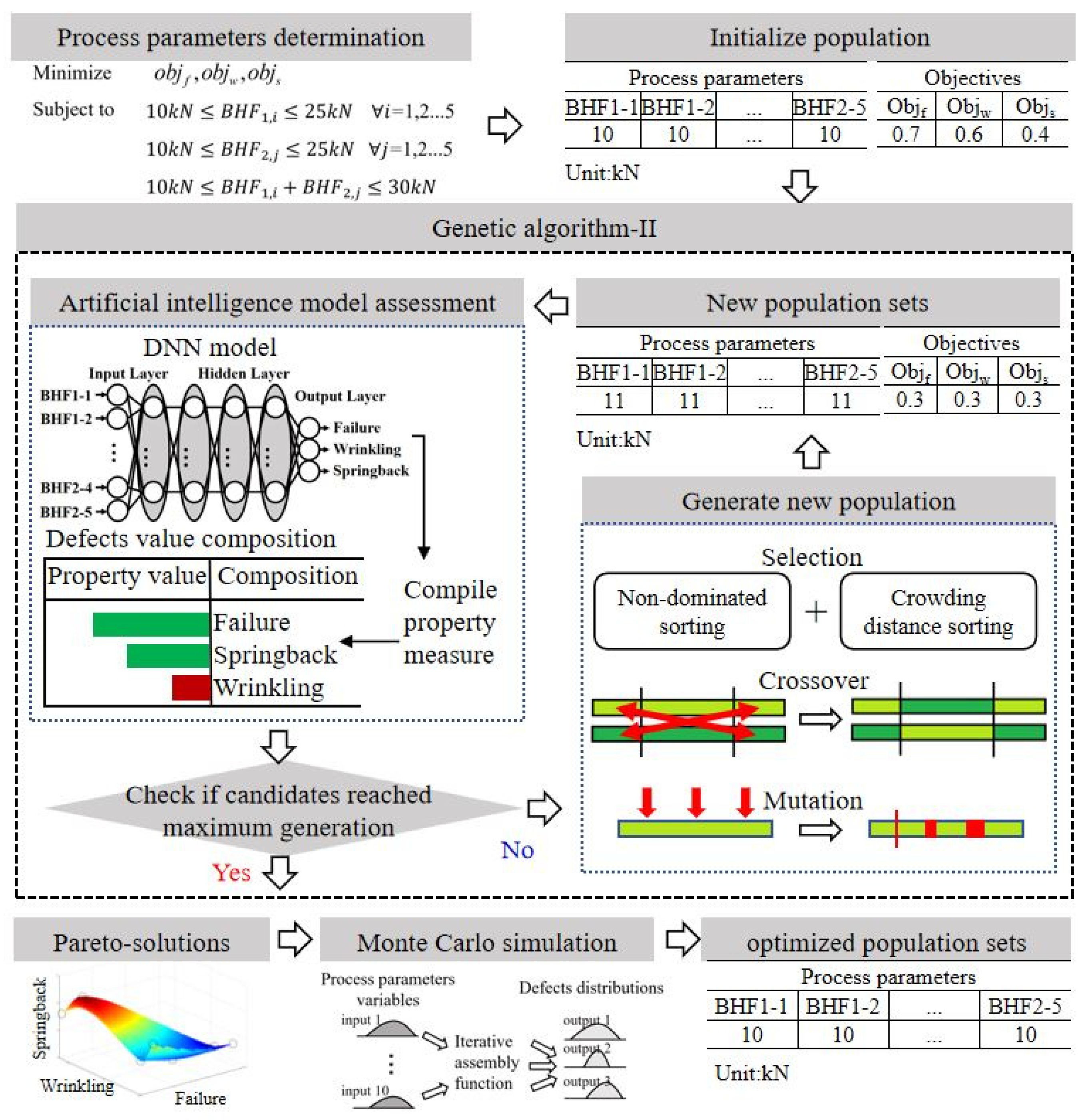 Numerical Optimization of Variable Blank Holder Force Trajectories in Stamping Process for Multi ...
