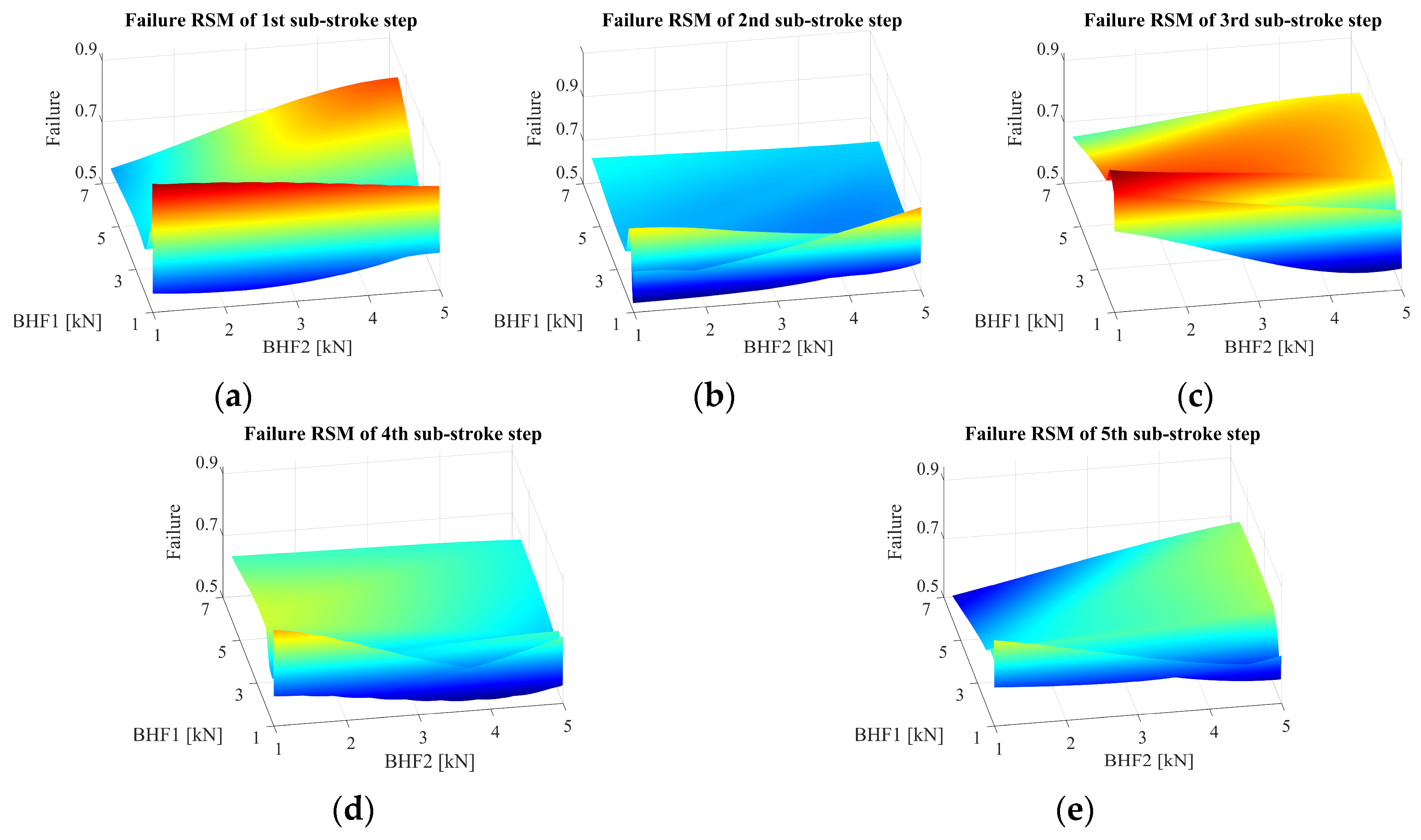 Numerical Optimization of Variable Blank Holder Force Trajectories in Stamping Process for Multi ...