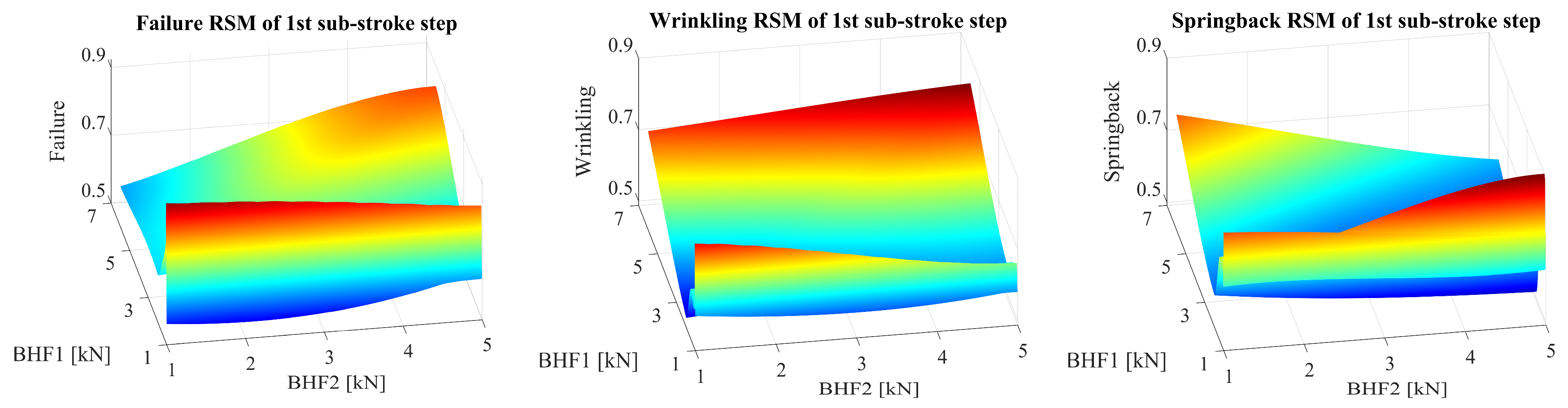 Numerical Optimization of Variable Blank Holder Force Trajectories in Stamping Process for Multi ...