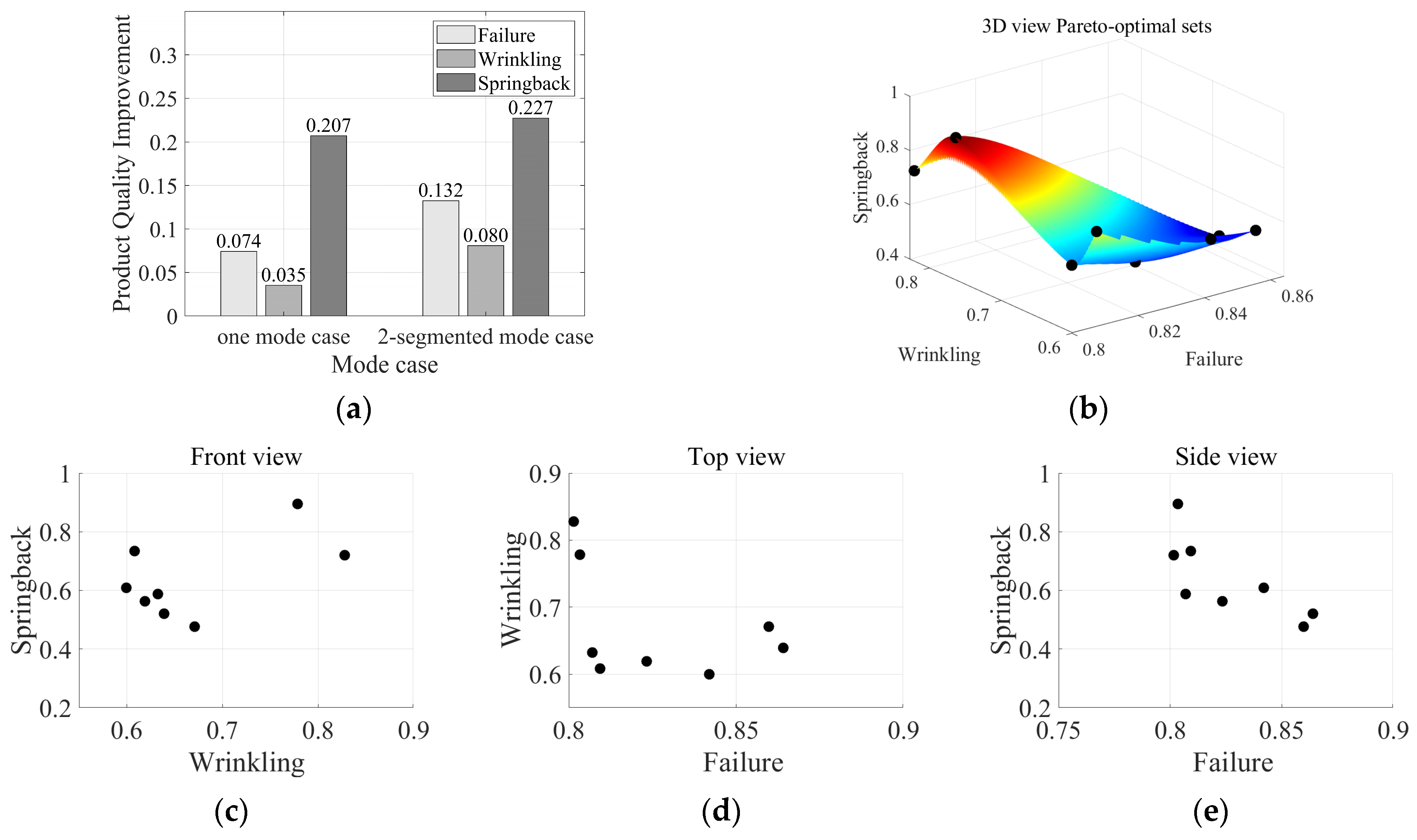 Numerical Optimization of Variable Blank Holder Force Trajectories in Stamping Process for Multi ...