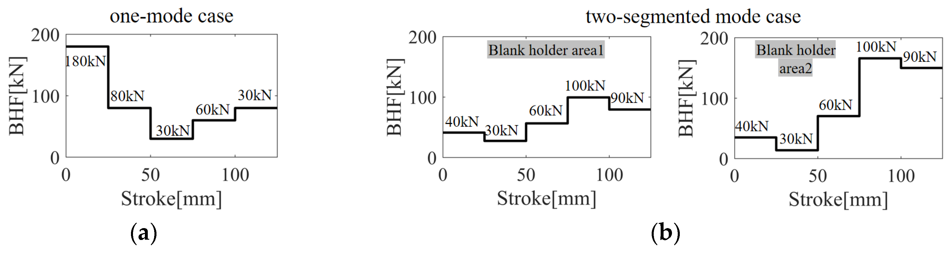 Numerical Optimization of Variable Blank Holder Force Trajectories in Stamping Process for Multi ...